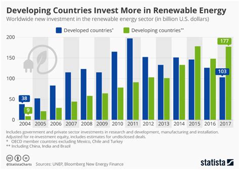 Developingcountriesinvestmoreinrenewables2018 Pv Magazine