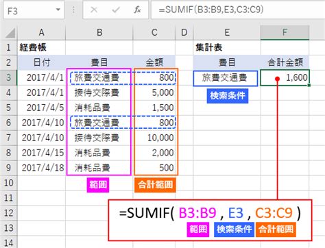 条件に合うデータの合計を求めるsumif関数 Officeのチカラ