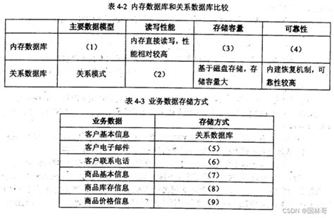 系统架构设计师 2015年下午试题1分析与解答（试题四） Csdn博客