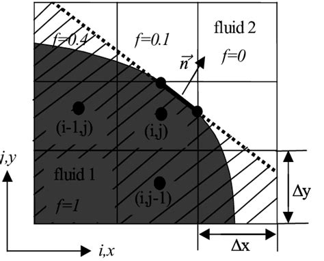 Interface Reconstruction With The Lvira Algorithm Download Scientific