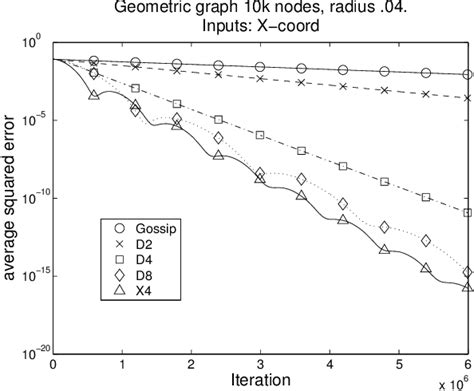 Figure 1 From Accelerated Gossip Algorithms For Distributed Computation