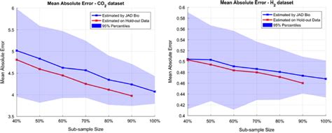 Estimated Mean Absolute Error As A Function Of The Sample Size