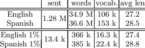 Parallel Corpus Statistics For Large And Small Data Tracks Download Table