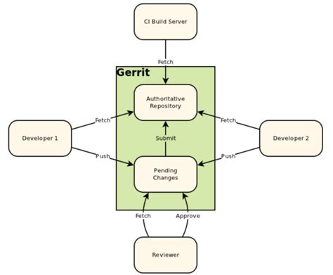 Gerrit代码review入门实战
