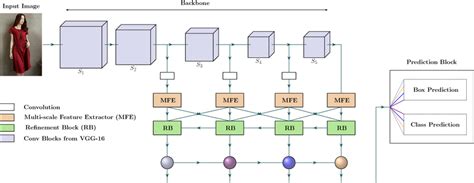 The Illustration Of The Proposed Multilevel Attentive Feature Based Network Download