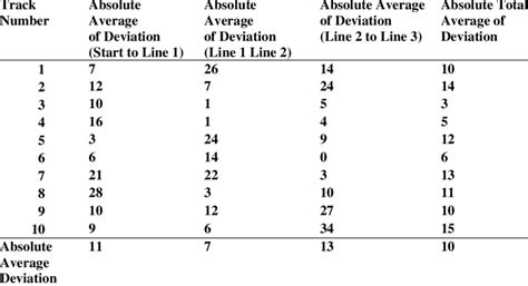 Absolute Average Of Deviation For Each Stage Of Movement Download Scientific Diagram
