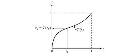16 A Gray Level Transformation Function That Is Both Single Valued And