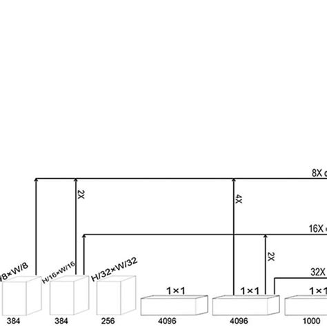 Architecture Of The Fully Convolutional Networks Fcns The Entire Download Scientific Diagram