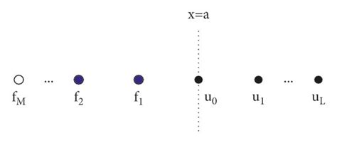 Illustration Of Determining Function Values On The Fictitious Point Download Scientific Diagram