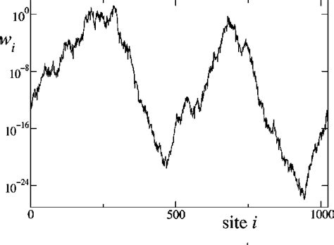 Figure 1 From Dynamic Localization Of Lyapunov Vectors In Hamiltonian