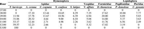 Percentage Relative Abundance Of Citrus Flower Pollinators During