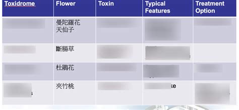Flower Toxin Diagram Quizlet