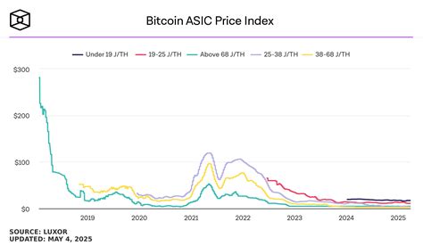 Bitcoin Asic Price Index
