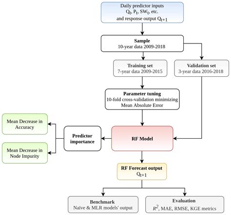 hess evaluation of random forests for short term daily streamflow