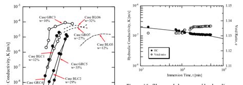 Observed Decrease Of Hydraulic Conductivity In Case B Download