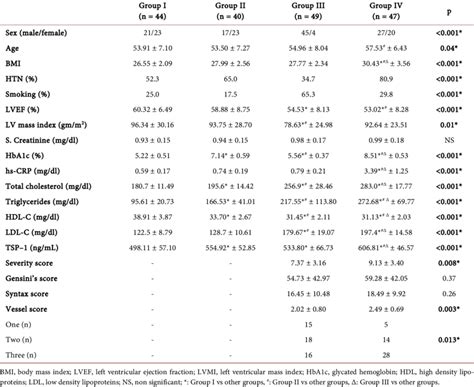 Baseline Demographic Clinical And Laboratory Characteristics And