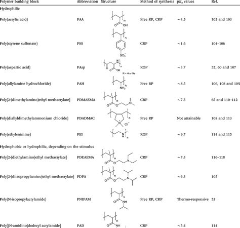 Stimuli Responsive Hydrophilic And Hydrophobic Polymer Building Blocks Download Scientific