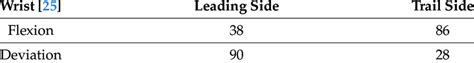 Typical Values For The Wrist Kinematics Extracted From A Participant