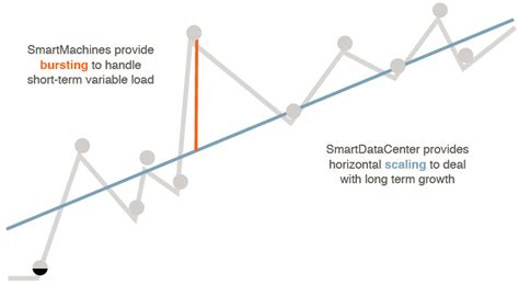 Scaling Vertical Vs Horizontal Download Scientific Diagram