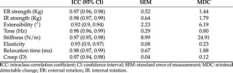 Test Retest Reliability Of The Study Variables Download Scientific Diagram
