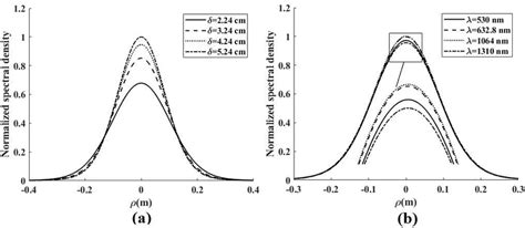 Normalized Spectral Density Of The Gsm Beams Traveling Through A