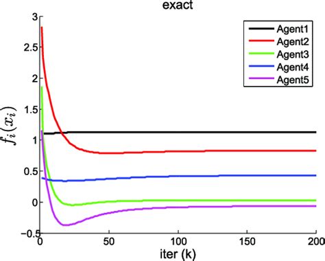 Convergence Curves Of The Ic Admm Algorithm Download Scientific Diagram