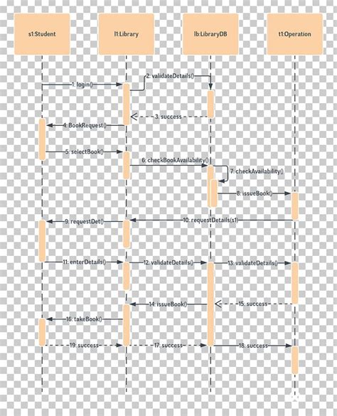 Sequence Diagram Unified Modeling Language Use Case Activity Diagram PNG Clipart Activity