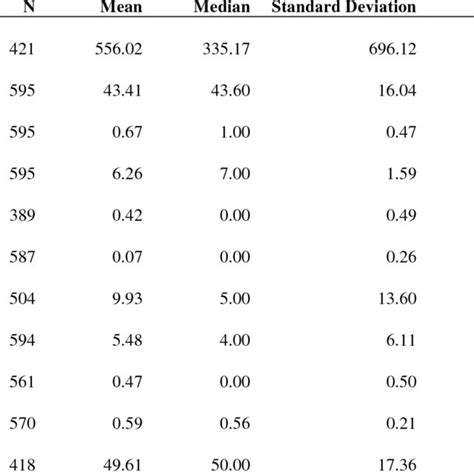 descriptive statistics of regression variables this table shows the