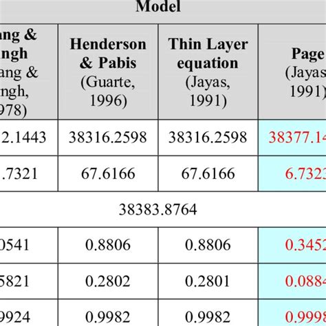 Statistical Parameters And Comparison Criteria For Different Kinetic Model Download Table