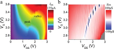 Gate Tunable Ndr Behavior A 2d Color Plots Of Drain Current And B Download Scientific