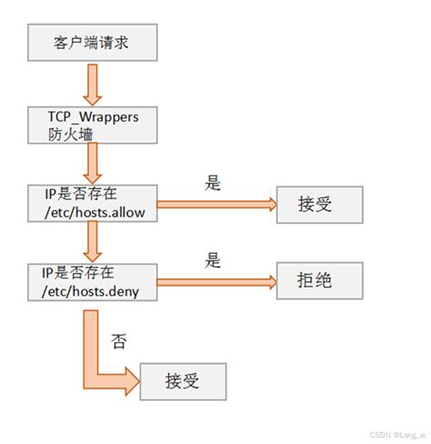 Centos7下的vsftpd服务器和客户端