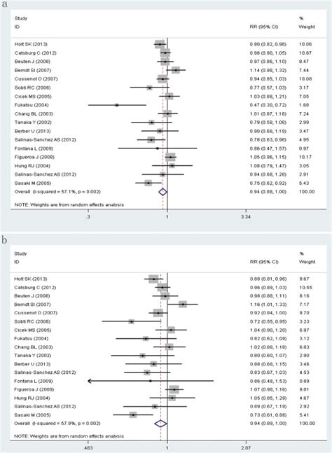 Forest Plot Random Effects Model Describing The Association Of The