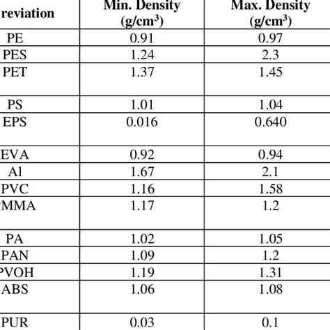Data Regarding The Most Common Plastic Polymer Types And Their Density