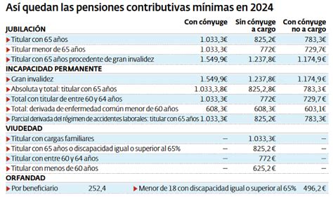 Así quedan las mínimas contributivas y el resto de las pensiones para 2024