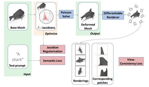 textdeformer unleashing ai s potential in 3d mesh deformation r