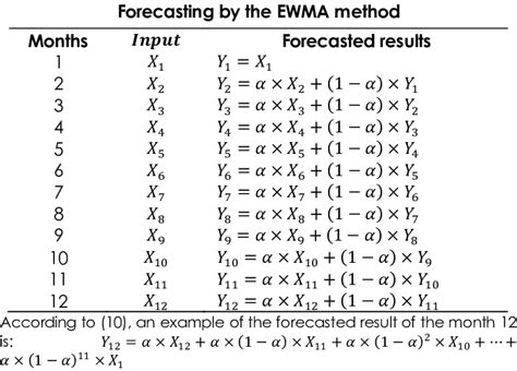 Forecasting By The Ewma Method Download Table
