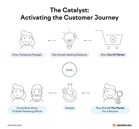 The Customer Journey Stages Mapping And Examples Honct Com