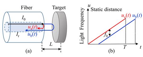 Dynamic Distance Measurement Based On A Fast Frequency Swept Interferometry