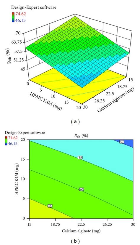 Effect Of Amounts Of Calcium Alginate And Hpmc K4m On R6h Presented Download Scientific