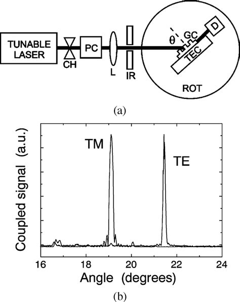 Schematic In A Shows The Refractive Index Measurement Setup