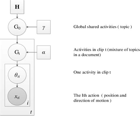 A Graphical Representation Of Hdp Model It Consists Of Two Dirichlet Download Scientific