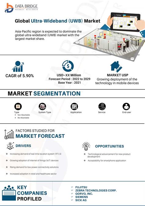 Ultra Wideband Uwb Market To Grow At A Cagr 54 By Forecast 2027