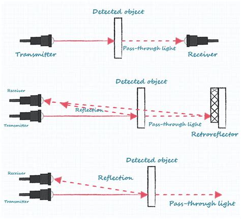 Proximity Sensor Technology Design Considerations Digikey