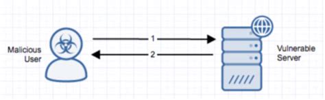 PHPUnit Eval Stdin Php Unauthenticated RCE Alert Logic Support Center