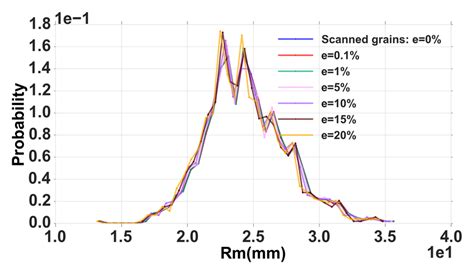 Convergence Study For Distributions Of Morphological Properties A