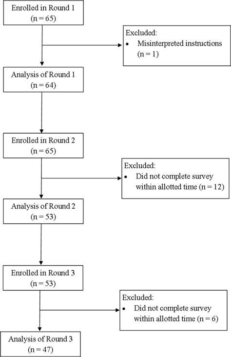Participant Flow Diagram Through Three Rounds Of The Delphi Consensus Download Scientific