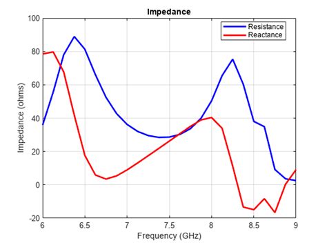 Modeling And Analysis Of Probe Fed Stacked Patch Antenna Matlab And Simulink