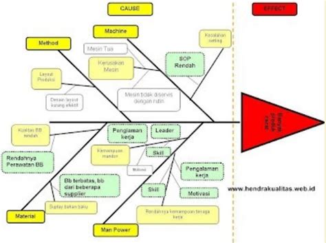 Diagram Fishbone Analysis Arti Manfaat Hingga Contohnya