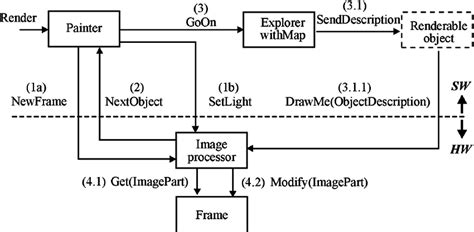 Oig Architecture Of Scene With Sorting Download Scientific Diagram