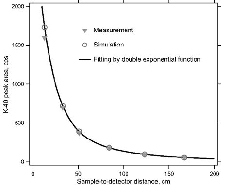 Potassium 40 Peak Area In Measured And Simulated Gamma Spectra At
